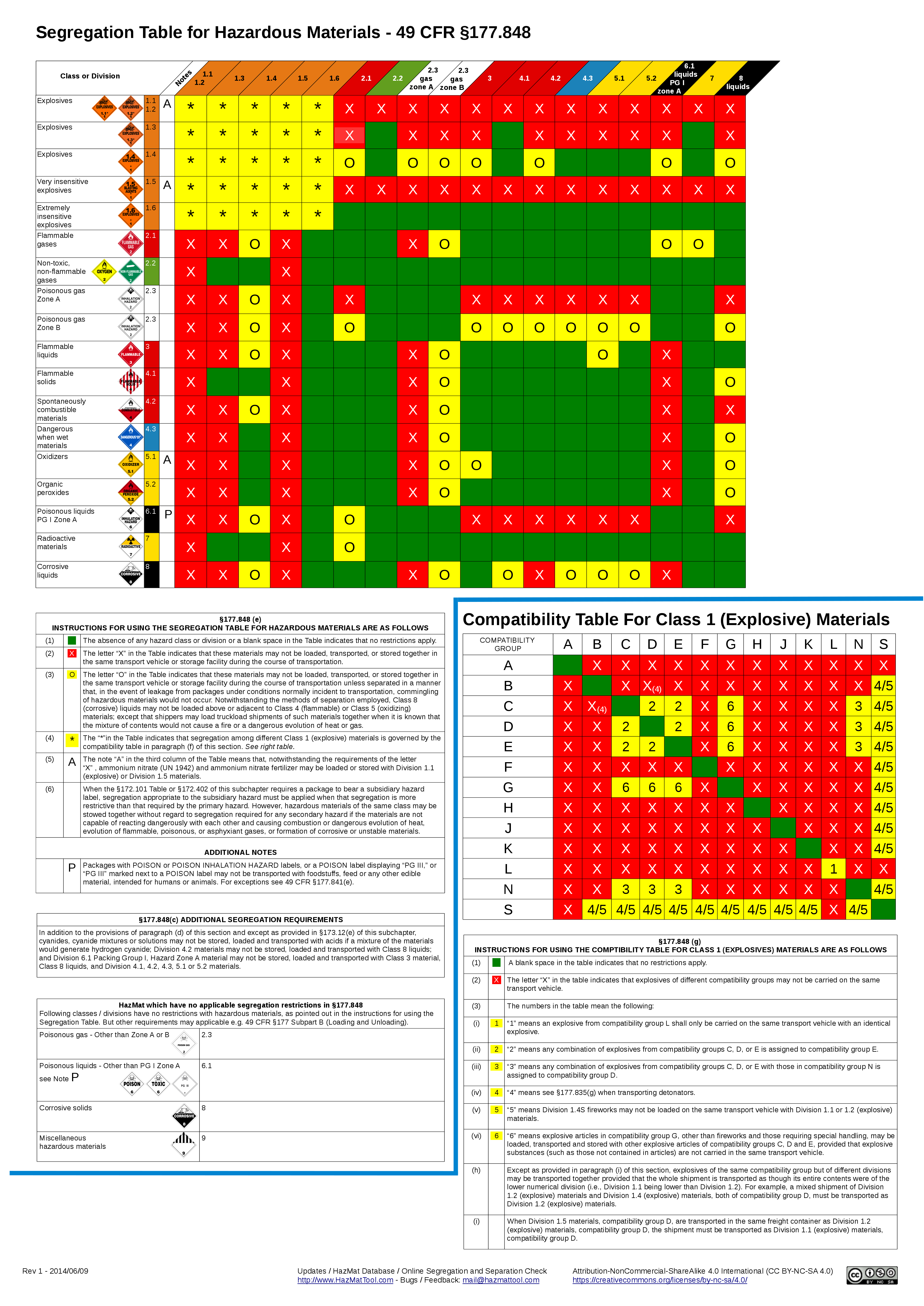 Zusammenlagerungs-Check - Kompatibilitätstabelle für Verladung ...